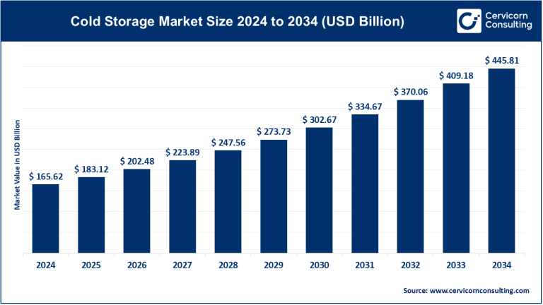 Cold Storage Market Insights 2025-2034: Growth, Trends, and Leading ...