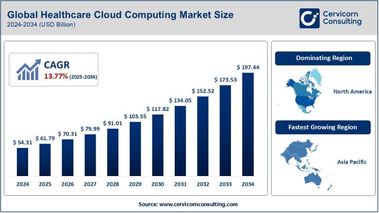 Healthcare Cloud Computing Market Shows Massive Expansion in 2025 ...