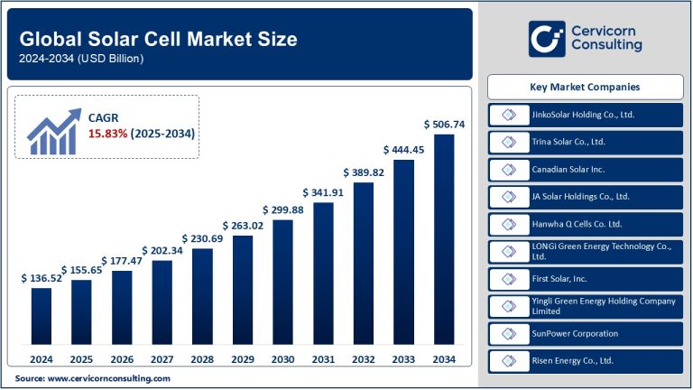 Solar Cell Market Key Trends, Growth Drivers, and Top Players Shaping ...