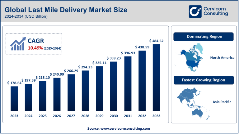 Last Mile Delivery Market Size Worth USD 484.62 Billion by 2034 | Growth Trends & Forecasts ...