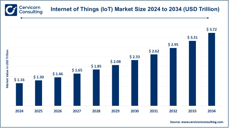 IoT Market Expansion From USD 1.16 Trillion in 2024 to USD 3.72 Trillion by 2034 - ANALYSIS SPHERE