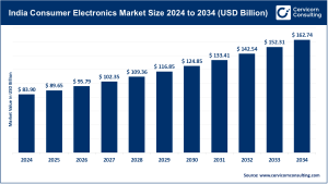 India Consumer Electronics Market Growth Drivers, Key Players, Trends ...