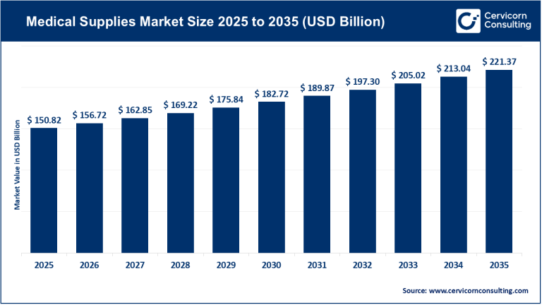 Medical Supplies Market Growth Drivers, Trends, Key Players and ...